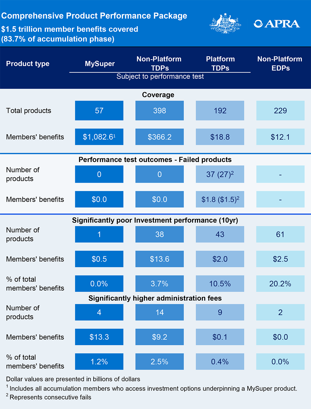 Superannuation product performance | APRA